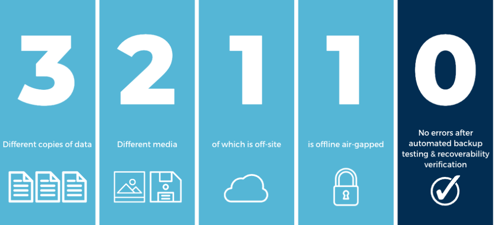 Back[up] to basics - 3,2,1,1,0 regeln — Zitac Consulting AB